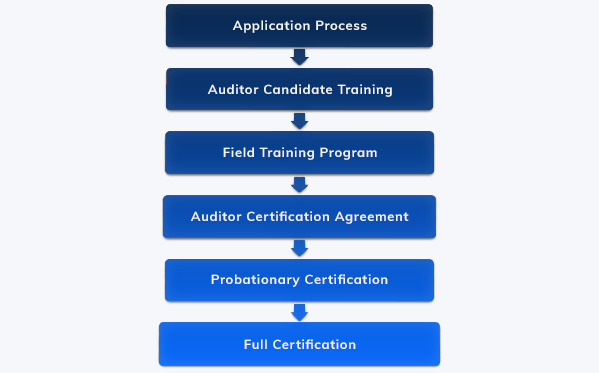 Auditor certification process | PREA